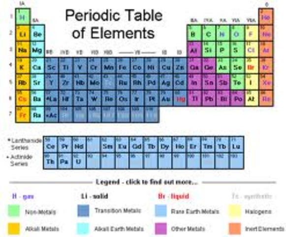 Development Of The Periodic Table Timeline Timetoast Timelines development-of-the-periodic-table-timeline-timetoast-timelines